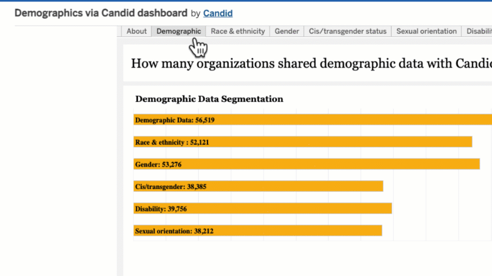 How do I use the Demographics via Candid dashboard tool?